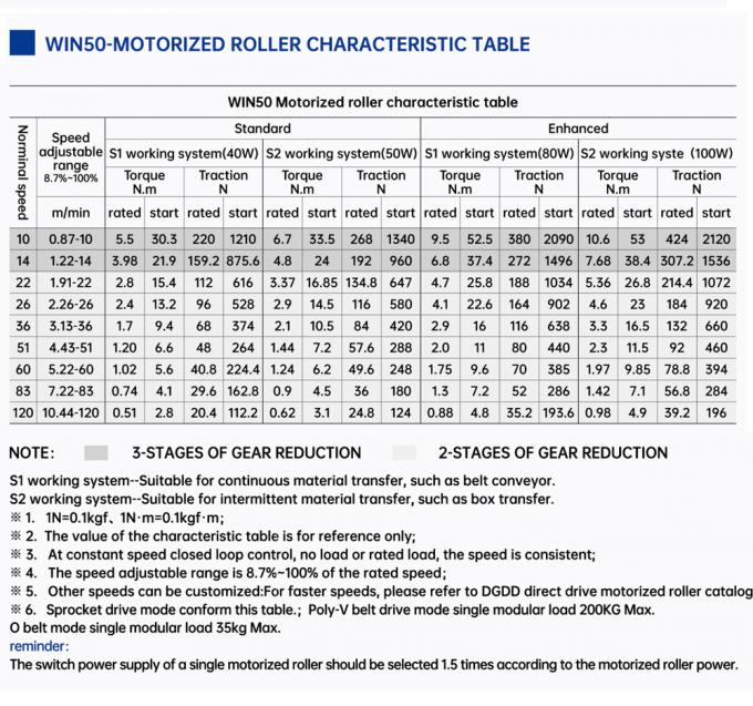 100W High Torque DC Motor Drum Drive Roller Conveyor Roller For Linear ...